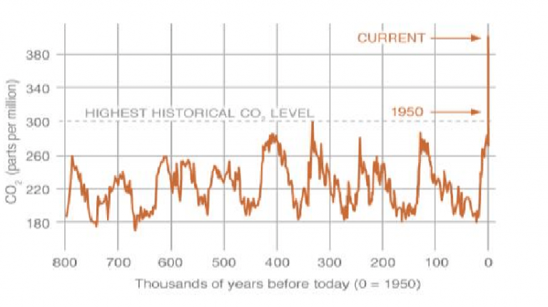 Youth Science Lessons - The Water Planet - Lesson 4 Climate Change - UF ...