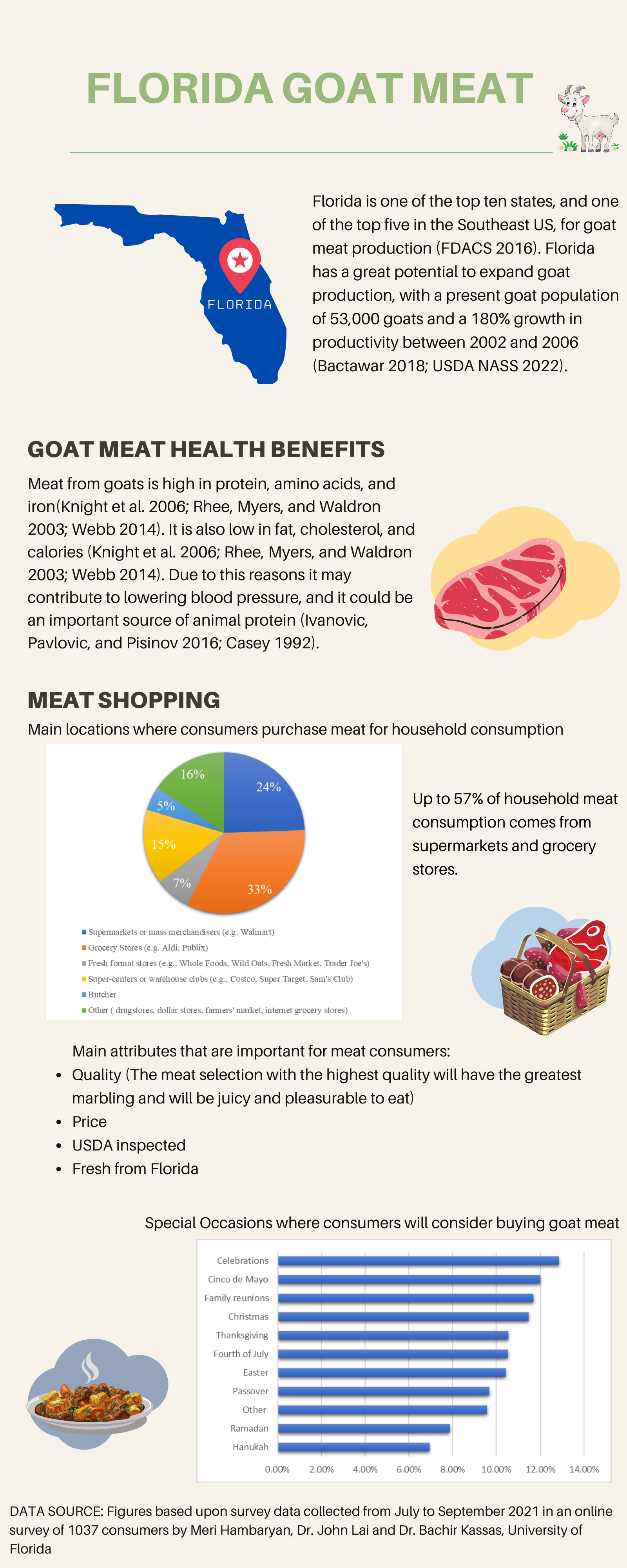 National Meat Week: UF/IFAS Food and Resource Economics Research ...
