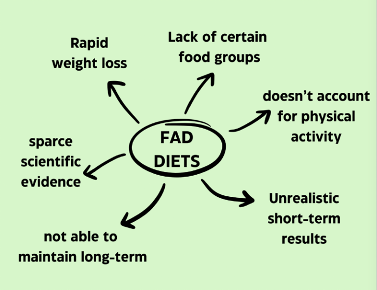 Fad Diets | UF Food Science & Human Nutrition