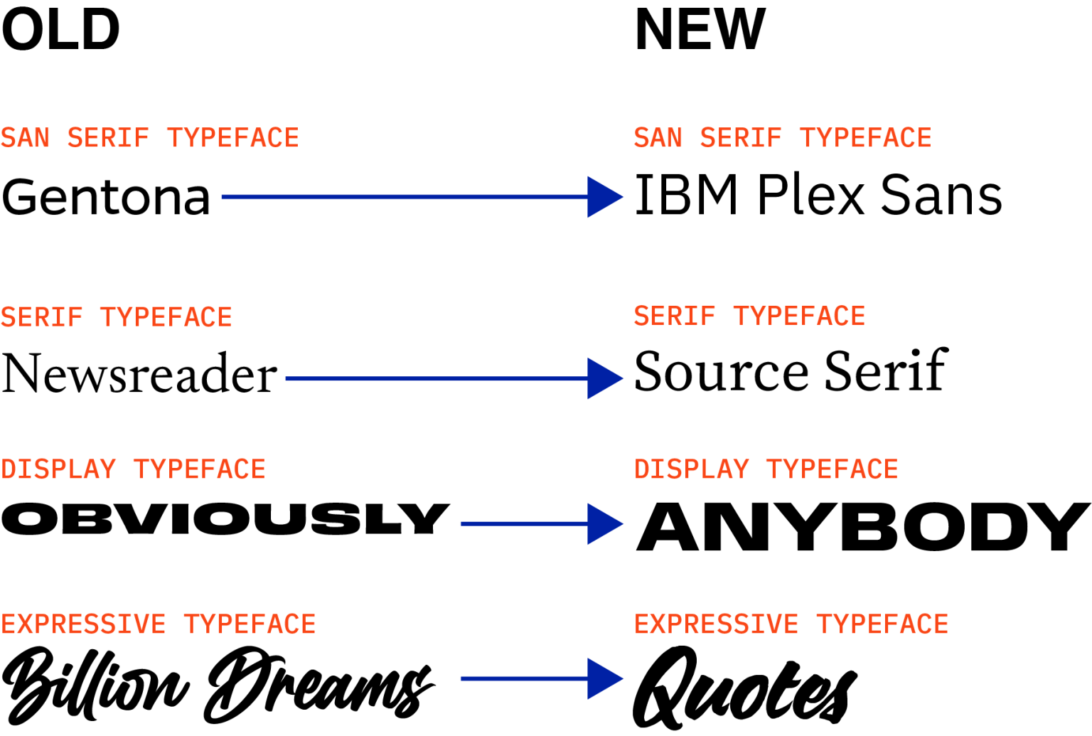 Font change for university brand system - Communications