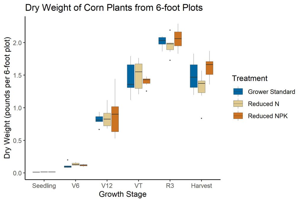 A case study in reducing nutrient inputs without reducing grain corn ...
