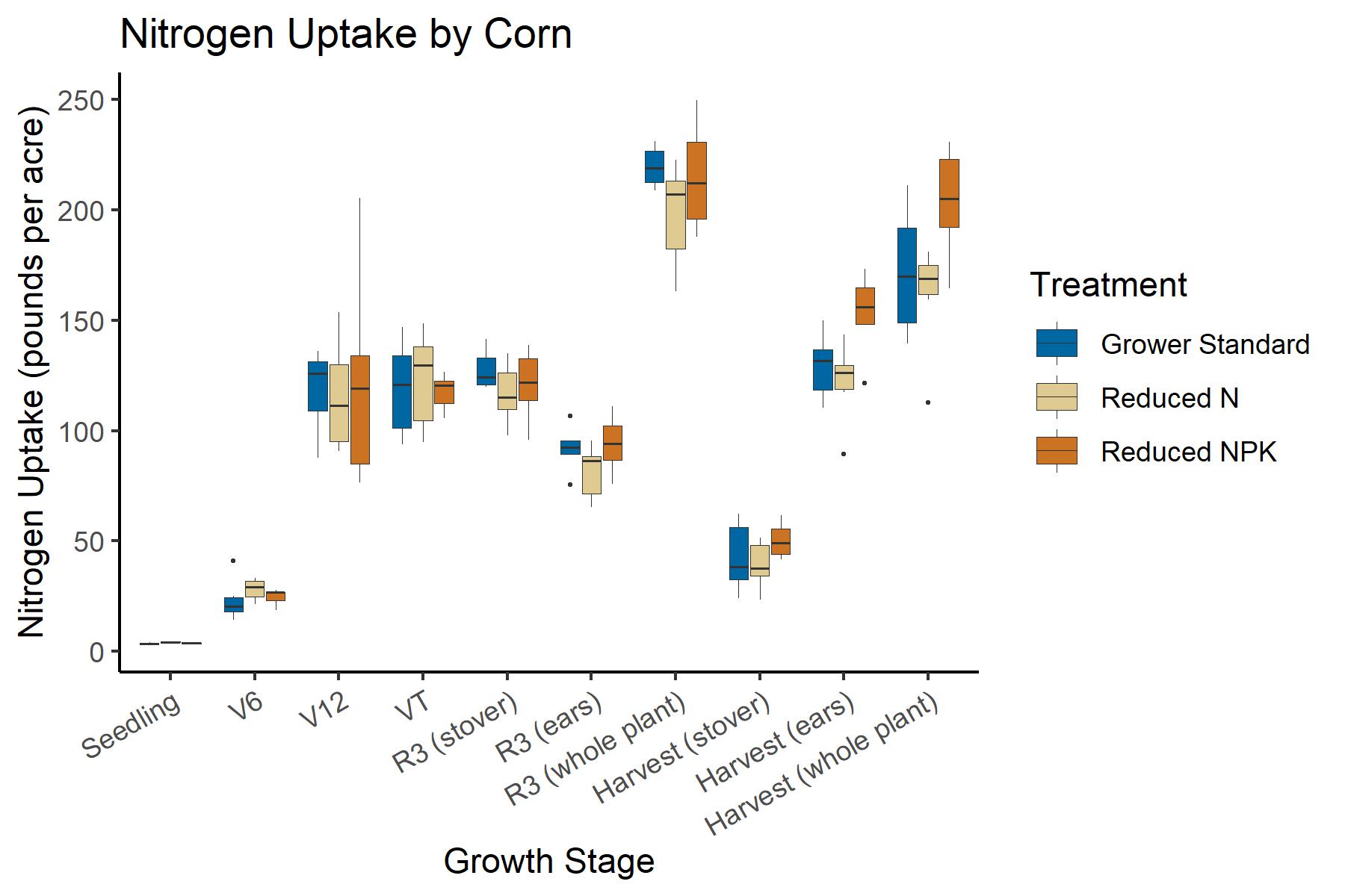 A case study in reducing nutrient inputs without reducing grain corn ...
