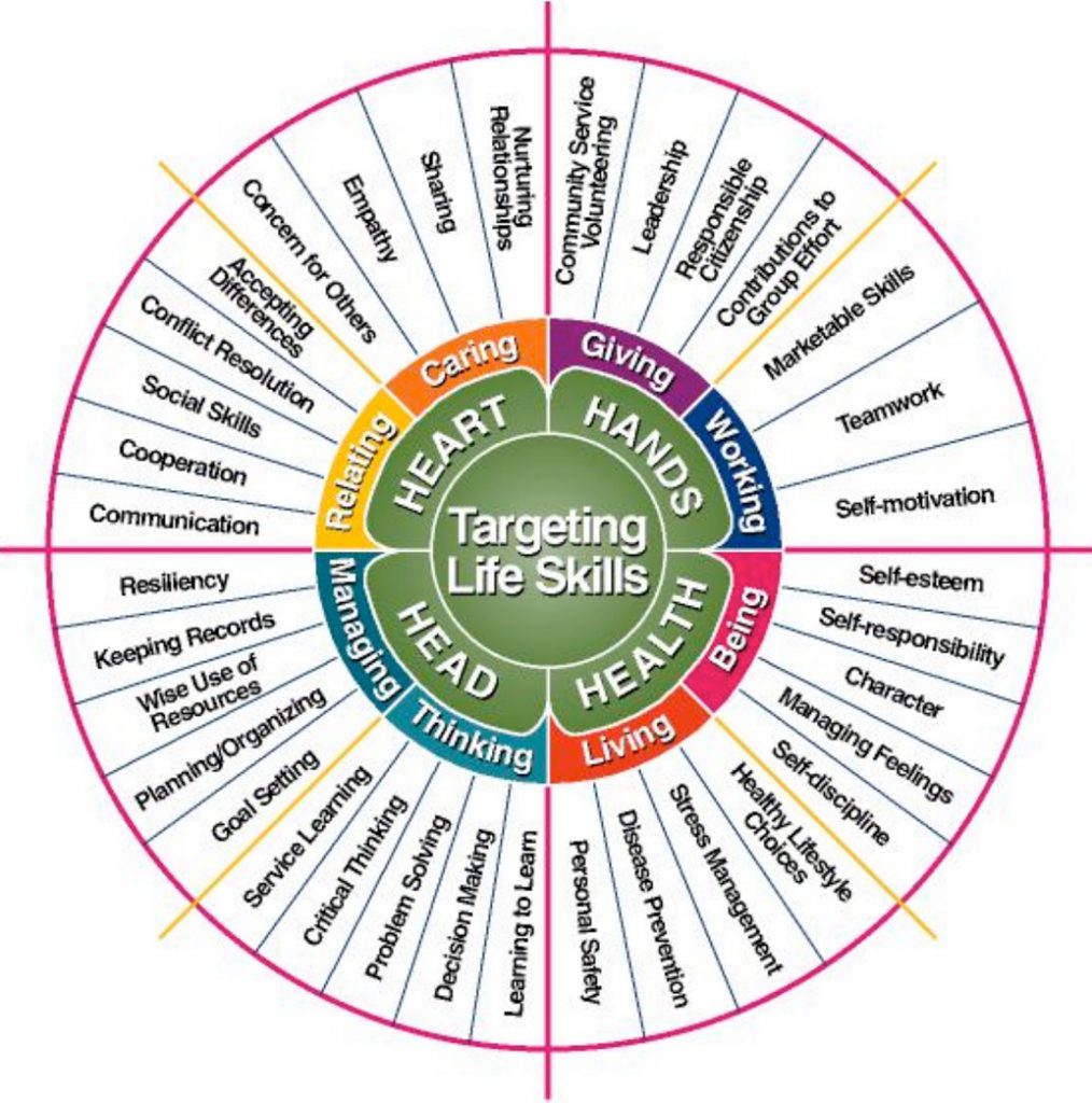 What are Life Skills? - UF/IFAS Extension Nassau County