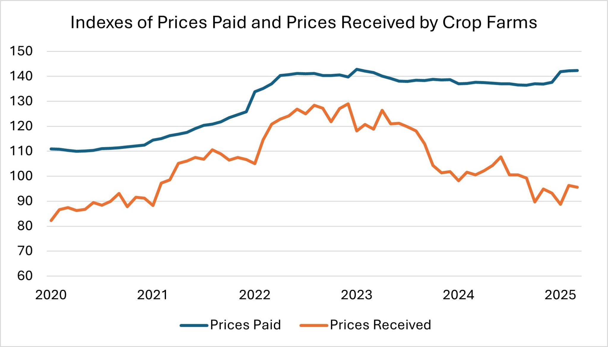 Farm Input Costs Rise and Commodity Crop Prices Fall - UF/IFAS North ...