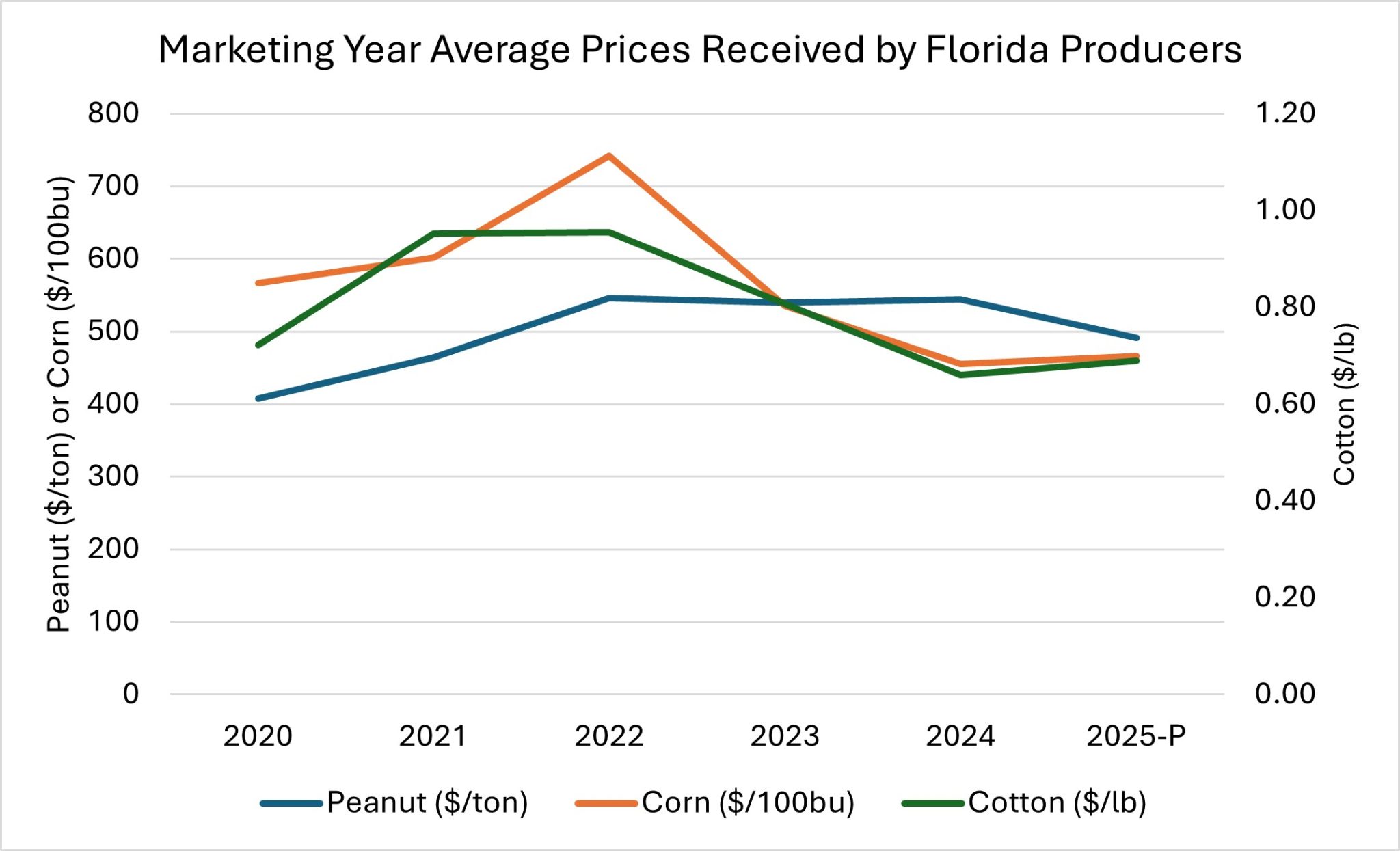 Farm Input Costs Rise and Commodity Crop Prices Fall - UF/IFAS North ...