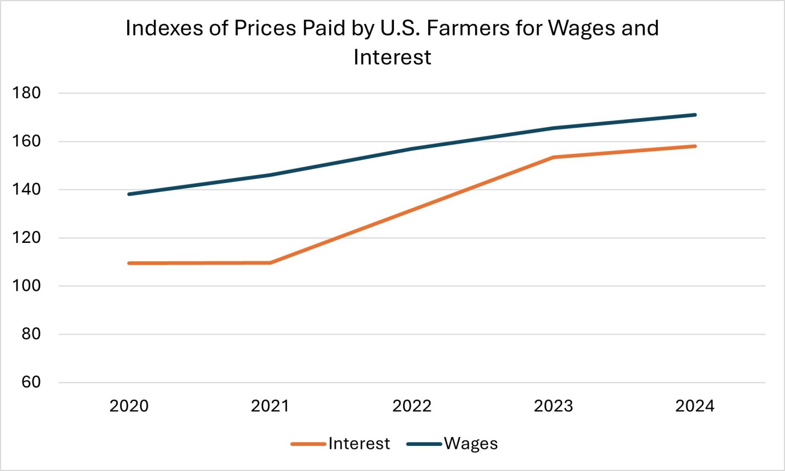 Farm Input Costs Rise and Commodity Crop Prices Fall - UF/IFAS North ...