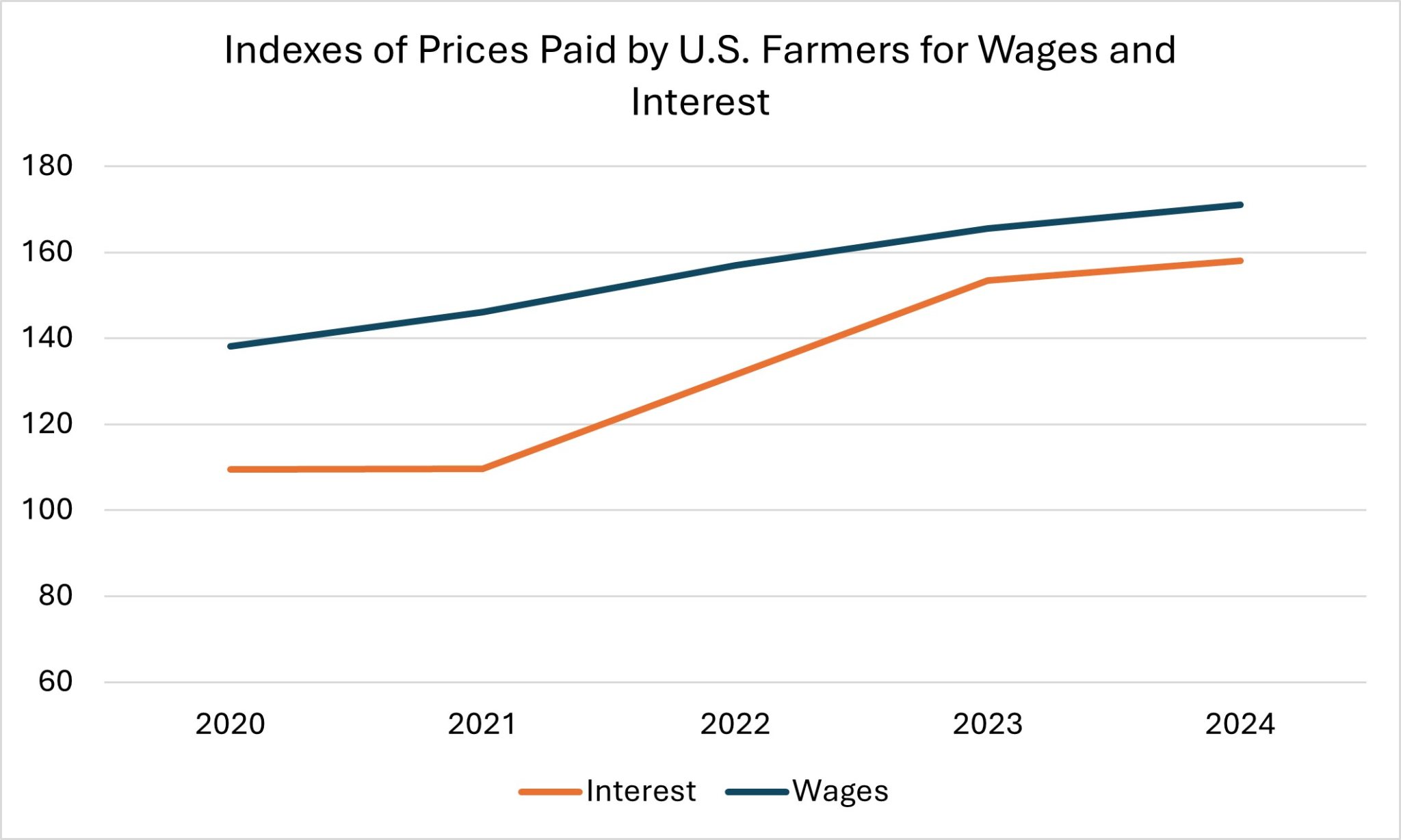 Farm Input Costs Rise and Commodity Crop Prices Fall - UF/IFAS North ...