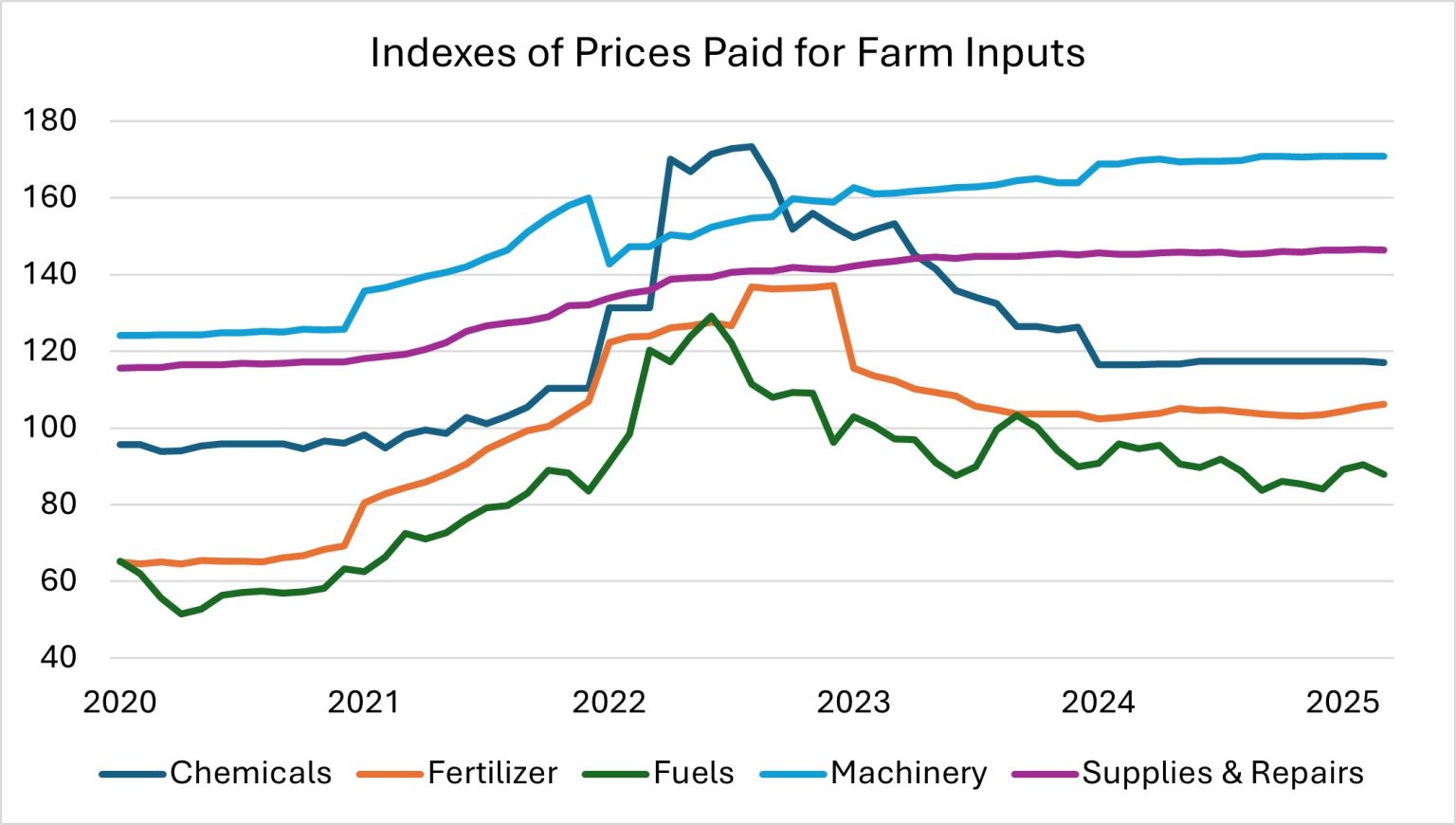Farm Input Costs Rise and Commodity Crop Prices Fall - UF/IFAS North ...