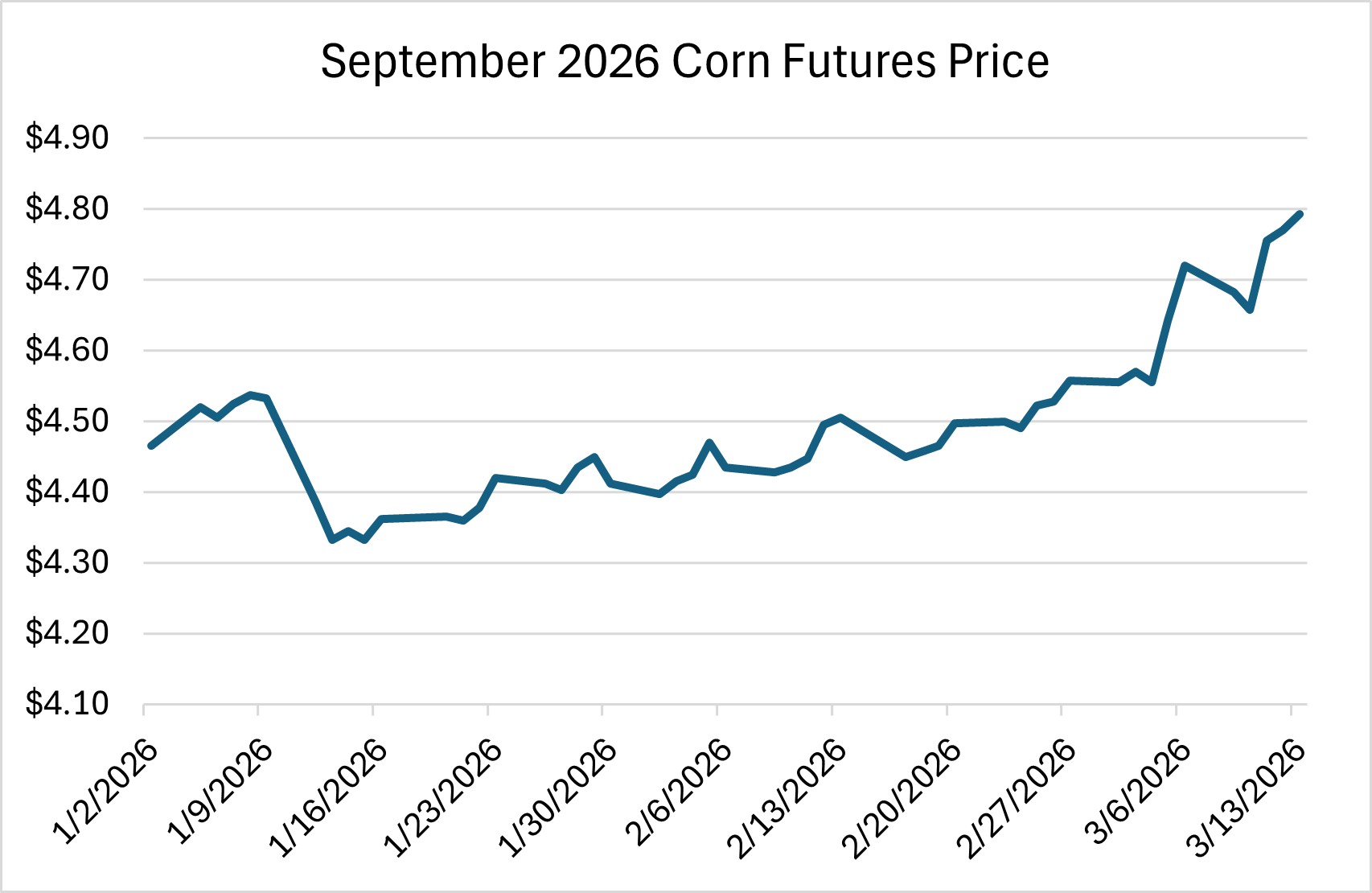 Rising Fertilizer Prices Spur Debate about Corn Acreage and Outlook ...