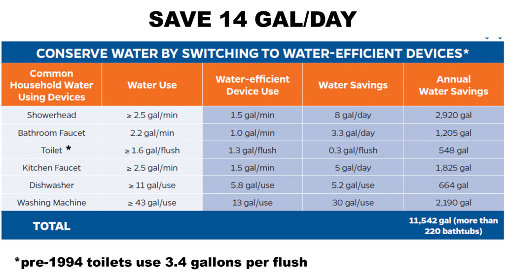 Drought dampens Water Conservation Month - UF/IFAS Extension Sarasota ...